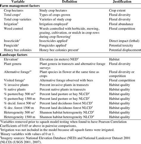 1 Farm Management And Landscape Variables Used For Model Development In
