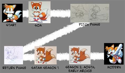 Tails Sonic Satam Design Timeline By Sqrlyjack On Deviantart