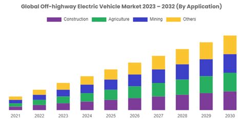 Off Highway Electric Vehicle Market Report 2023 Industry Overview