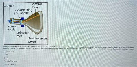 Get Answer Electron Kathode Beam Accelerating Anodes Focus Anode