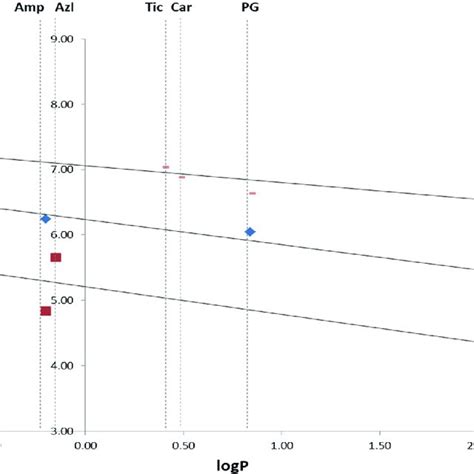 Quantitative Structureactivity Relationship Between Antimicrobial