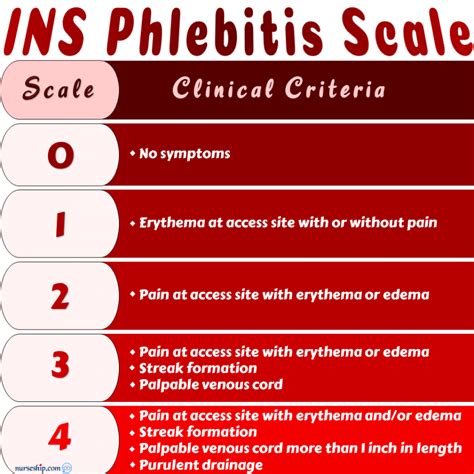 Nursing Iv Complications Phlebitis Infiltration