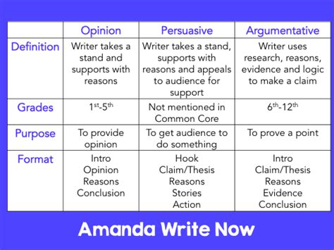 Opinion Persuasive Argumentative Writing Chart Amanda Write Now