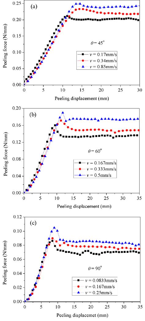 The Peeling Force As A Function Of The Peeling Displacement With