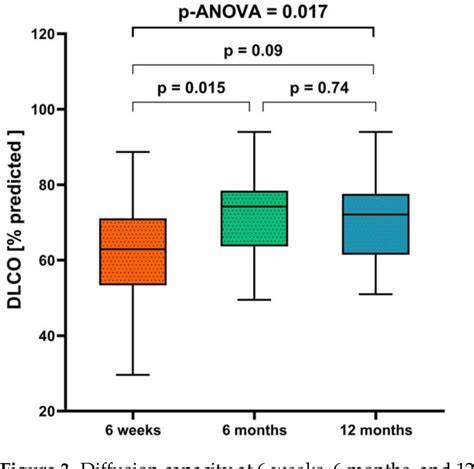 Figure 1 From Persistence Of Diffusion Capacity Impairment And Its
