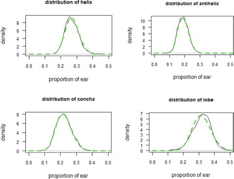 Observed Distributions Of Helix Antihelix Concha And Lobe Of The Download Scientific Diagram