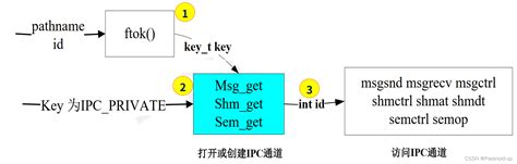 进程间通信ipc（共享内存，消息队列，信号灯）和信号的具体实现（上） 阿里云开发者社区