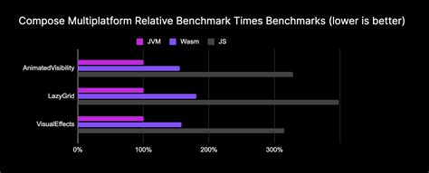 Kotlin Wasm Benchmarks This Is Kotlin Multipla CodeKK AndroidOpen