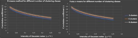 Dependency Number Of Clusters To Quality Of Segmentation Image