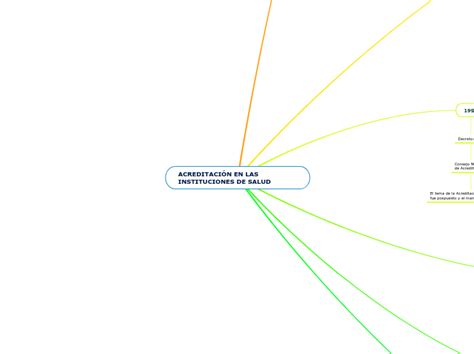 AcreditaciÓn En Las Instituciones De Salud Mind Map