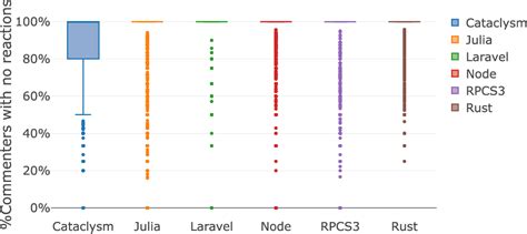 Figure From An Empirical Study On Github Pull Requests Reactions Semantic Scholar