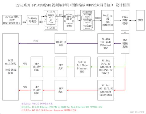 Zynq系列fpga实现sdi视频编解码udp以太网传输，基于gtx高速接口，提供3套工程源码和技术支持 知乎