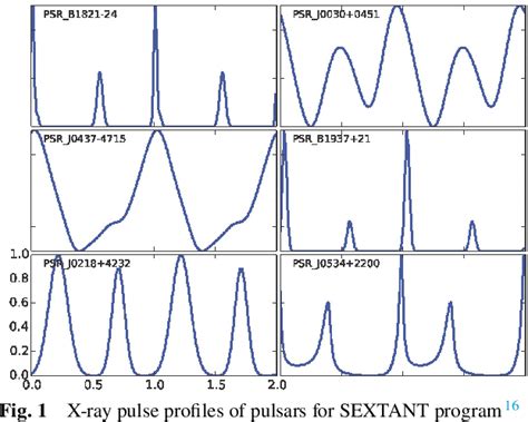 Figure 1 From Review Of X Ray Pulsar Spacecraft Autonomous Navigation Semantic Scholar