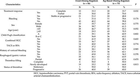 Clinical Characteristics In Two Dosing Regimens During Dalteparin
