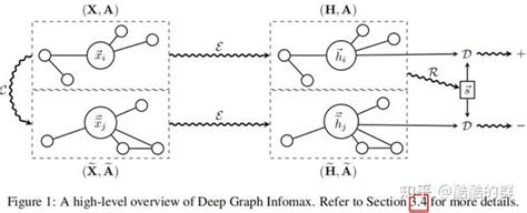 Deep Graph Infomax：互信息最大化的无监督图对比学习 知乎