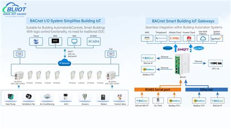 Bacnet Protocol Building A Communication Bridge For Smart Buildings