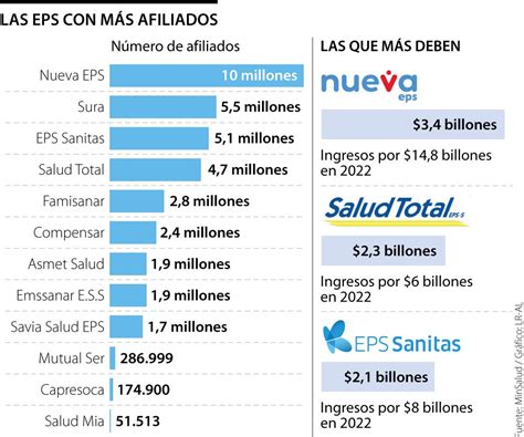 Nueva Eps Sura Y Sanitas Las Que Prestadoras De Servicios De Salud
