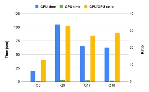 使用gpu将tidb分析性能提高10到150倍 欧宝体育官网在线入口查询网址