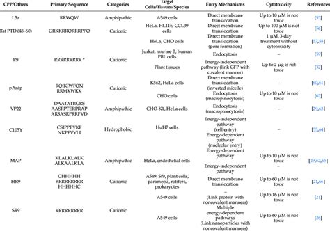 Comprehensive Information Of Major Cell Penetrating Peptides And Others