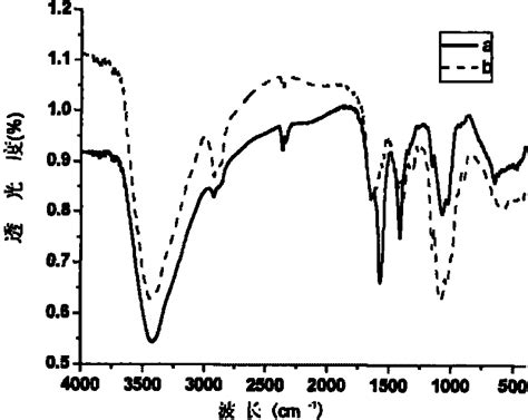Preparation Method Of Water Soluble Self Assembly Chitosan Nano