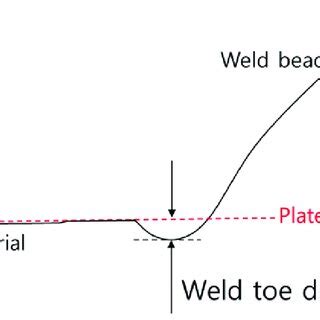 Schematic Diagram Of The Trough Depth Measurement Download Scientific Diagram