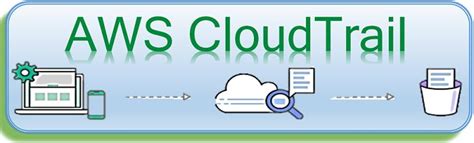 Shahnawaz Yousuf On Linkedin Aws Azure Gcp Devops Cloudmonitoring Eventmonitoring Cloudtrail