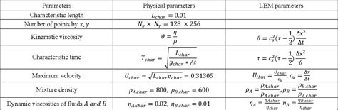 Table 1 From Lattice Boltzmann Method For Simulating Two Component Fluid Flows Semantic Scholar