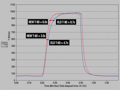 Digital Air Velocity Advantages Reading Thermal Reading Thermal