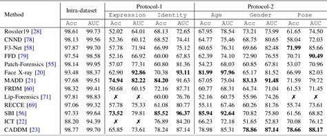Table Ii From Semantic Contextualization Of Face Forgery A New Definition Dataset And