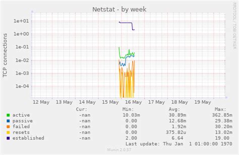 Netstat Munin Gpu Vm Dev Gpu Template Cl Cam Ac Uk Netstat