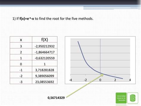 Exercise Roots Of Equations Ppt