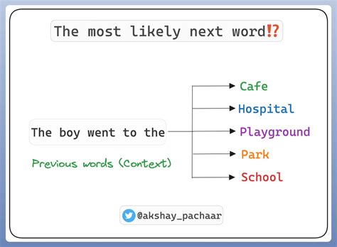How Llms Work Clearly Explained Thread From Akshay 🚀 Akshaypachaar Rattibha