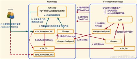 Hdfs分布式文件系统概述 Hdfs文件 Csdn博客