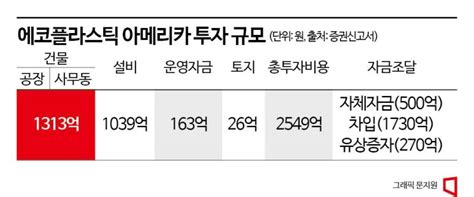 에코플라스틱 현대차 따라 미국 진출2550억 투자 계획 아시아경제