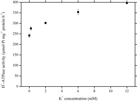 K Dependent Plasma Membrane H Atpase Activity Phenanthrene Download Scientific Diagram
