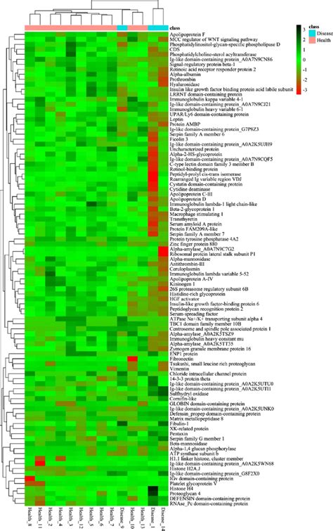 Cluster Analysis Of The Identified Deps The X Axis Of The Graph Is The