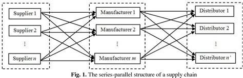 Figure 1 From Reliability Of Supply Chain Networks With Dependencies