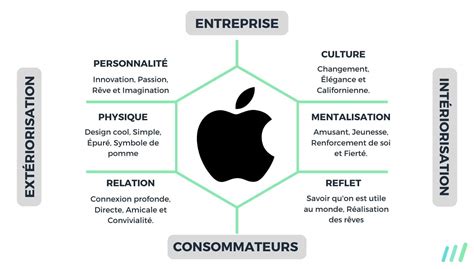 Prisme Didentité De Marque Découvrez Ses 6 Facettes
