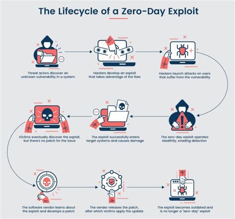 Zero Day Exploit All You Need To Know PhoenixNAP Blog