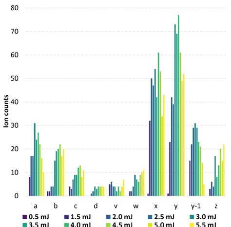 Annotation Of Spectra Snr Of 5 Pearson Correlation Of 08 For Each