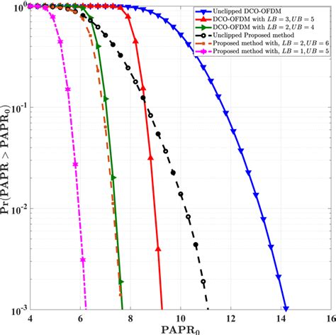 Peak‐to‐average‐power Ratio Papr Complementary Cumulative