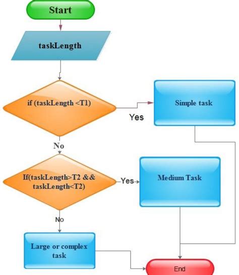 6 Flow Chart For Task Classification
