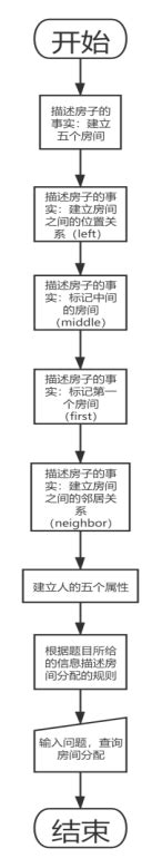 用prolog解决爱因斯坦斑马问题斑马问题prolog Csdn博客