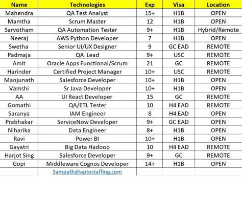 Sampath Kumar On Linkedin Java Java Qa Powerbi Job Data