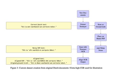 Large Language Models Llms For Ocr Post Correction Marktechpost