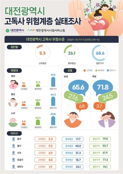 대전시 고독사 위험계층 실태조사 연구 결과 발표