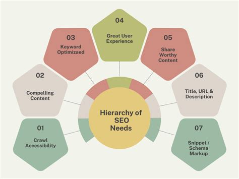 Hierarchy Of Seo Needs