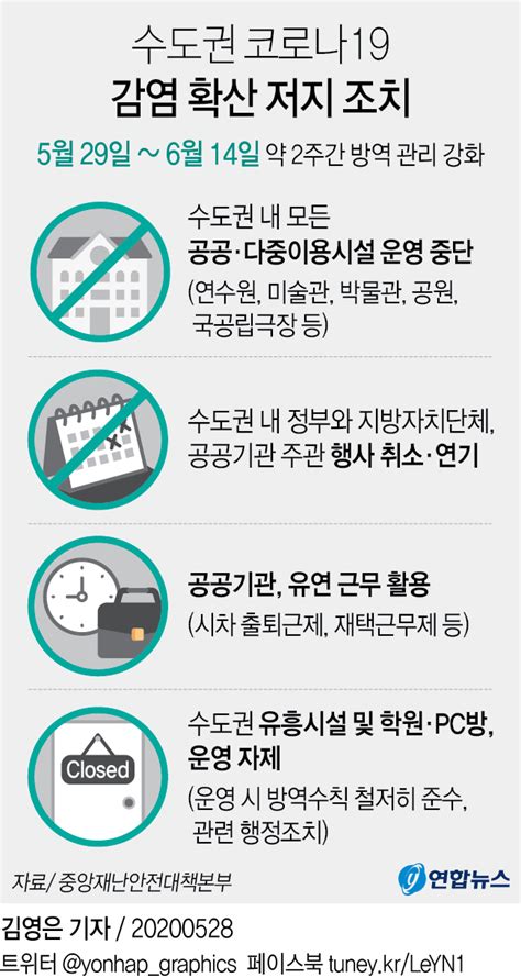 [그래픽] 수도권 코로나19 감염 확산 저지 조치 연합뉴스