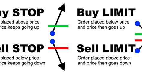 Forex Арилжаа Pending Order буюу хүлээгдэж буй захиалга Buy Limit Vs