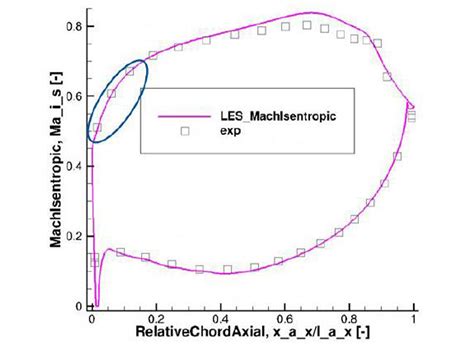 Investigation Of The 3d Instationary Flow In Linear Turbine Cascade